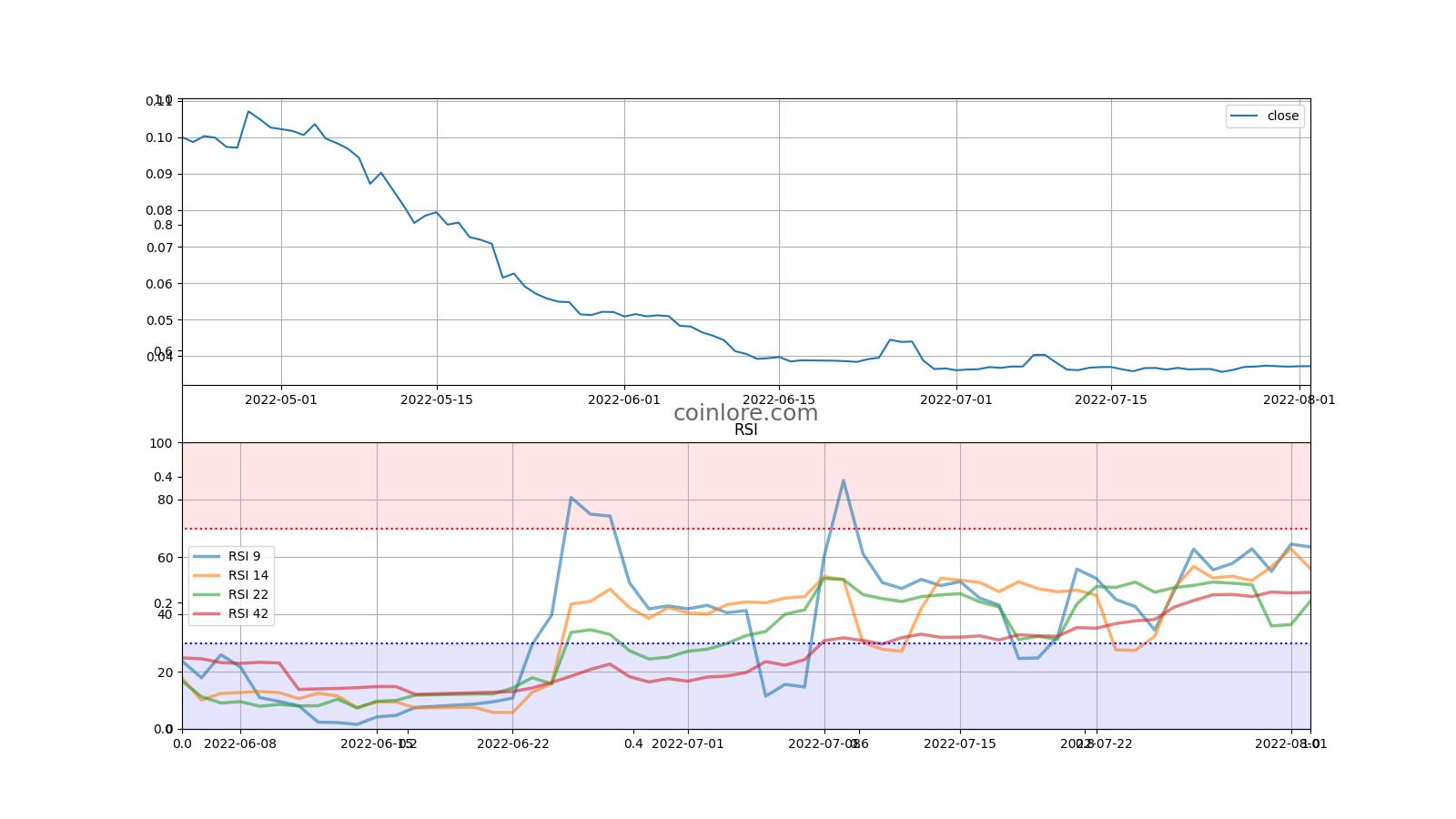 IBG Token RSI indicator