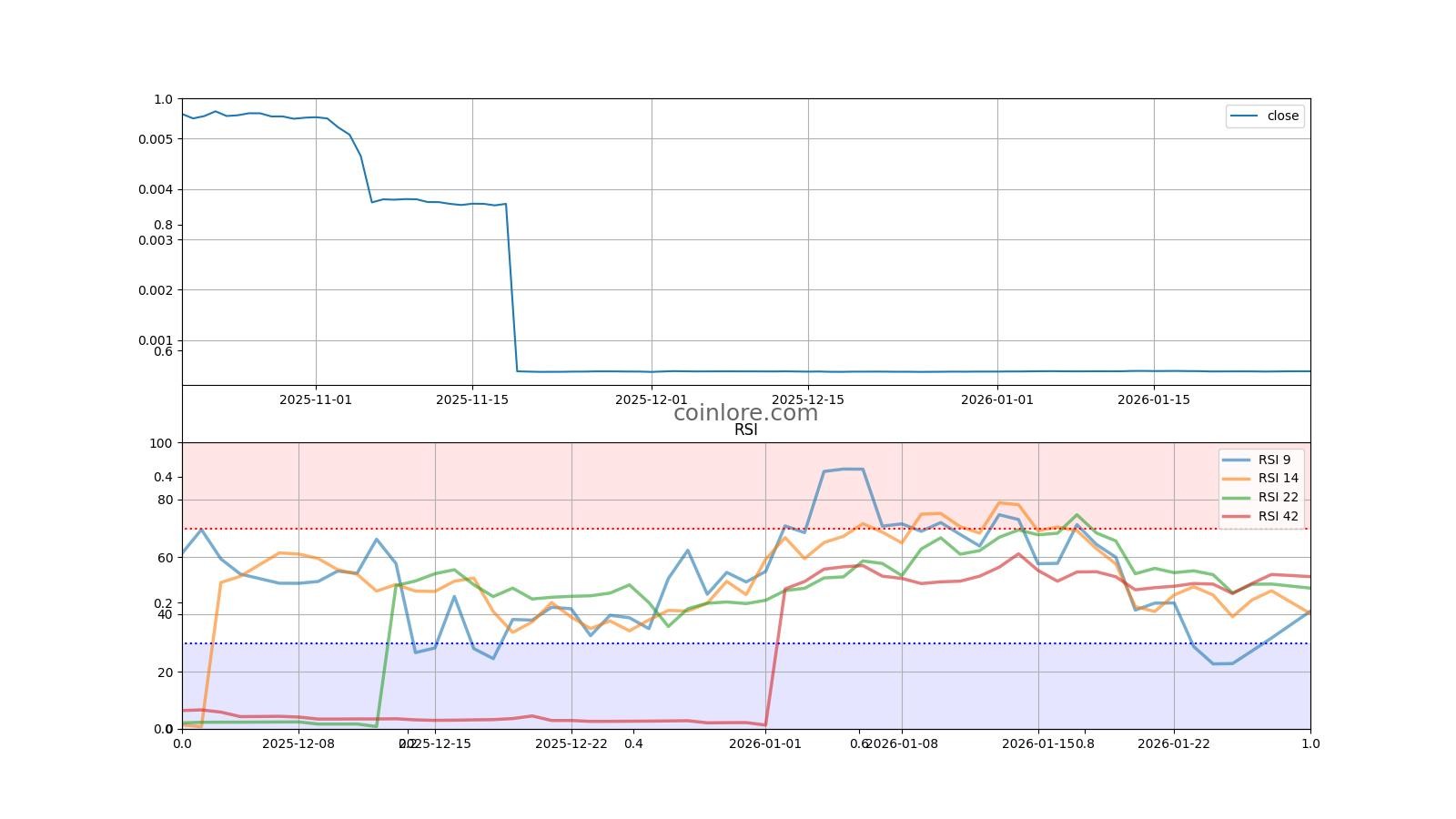 iBG Token RSI indicator