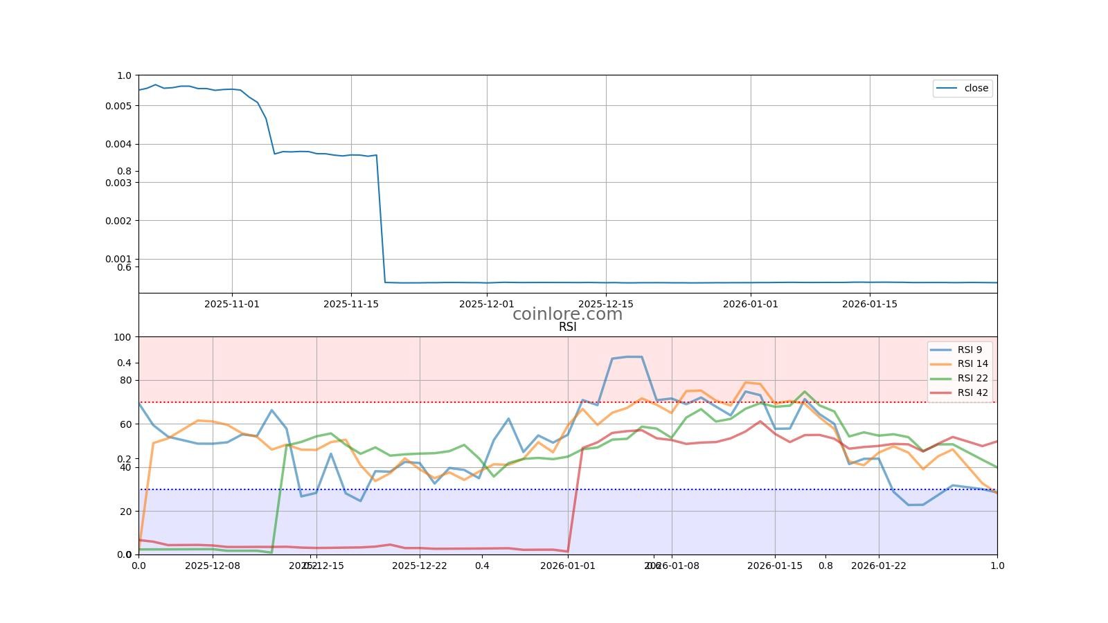 IBG Token RSI indicator