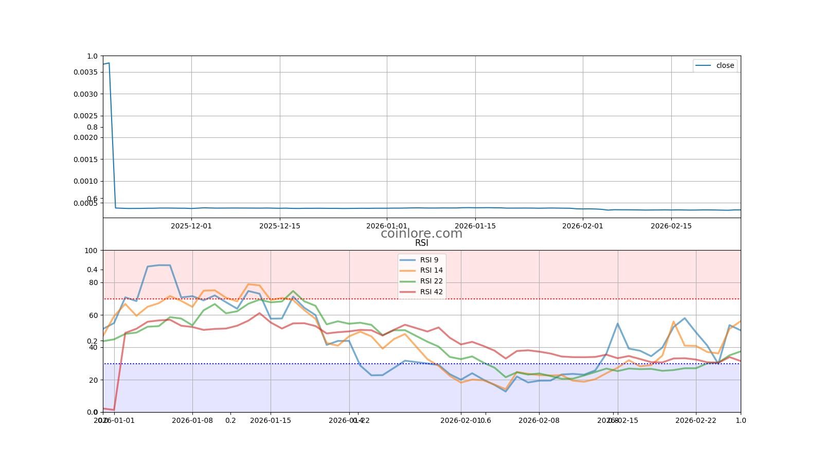 IBG Token RSI indicator