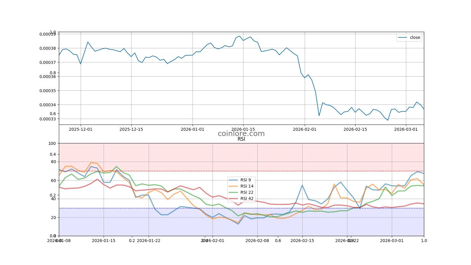 IBG Token RSI indicator