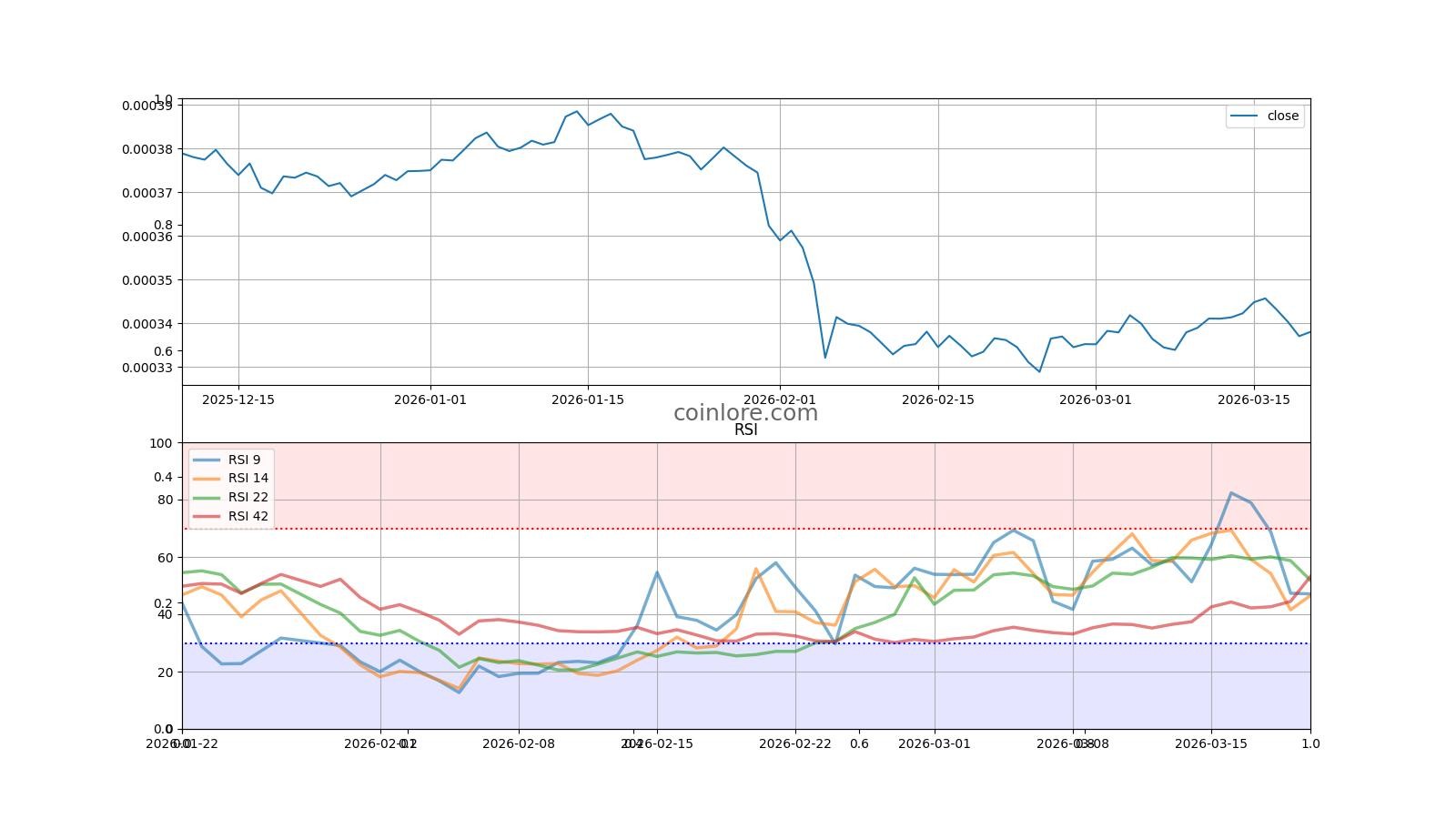 IBG Token RSI indicator