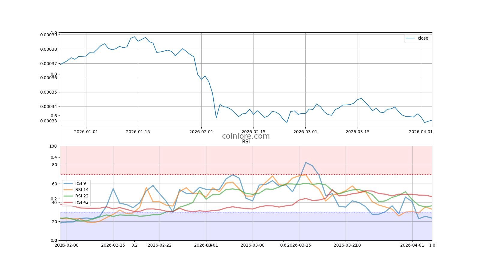 IBG Token RSI indicator