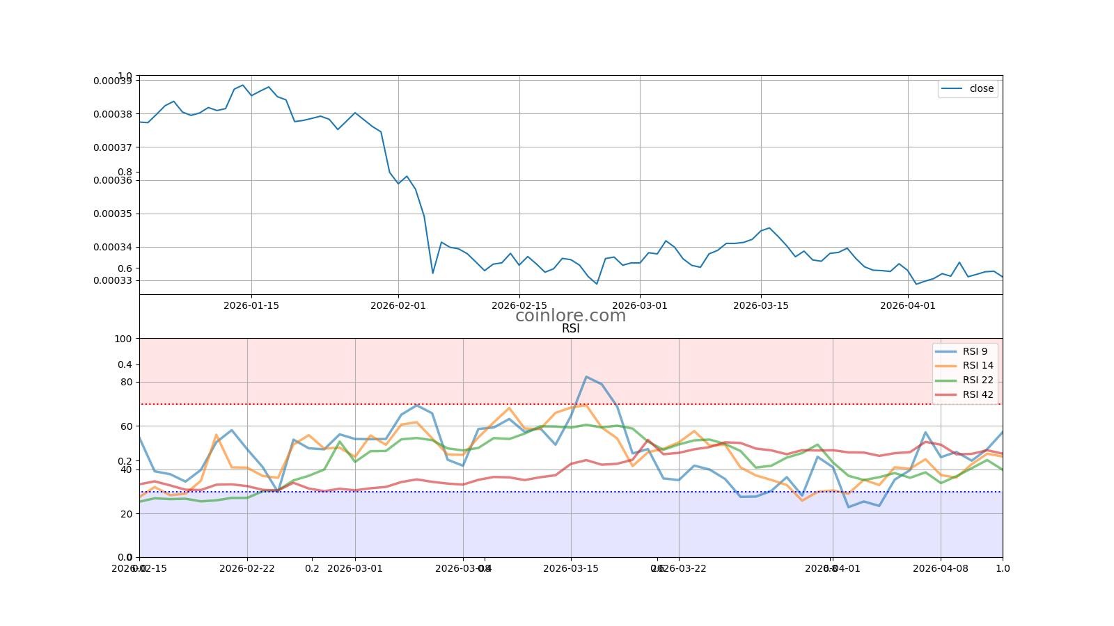 IBG Token RSI indicator