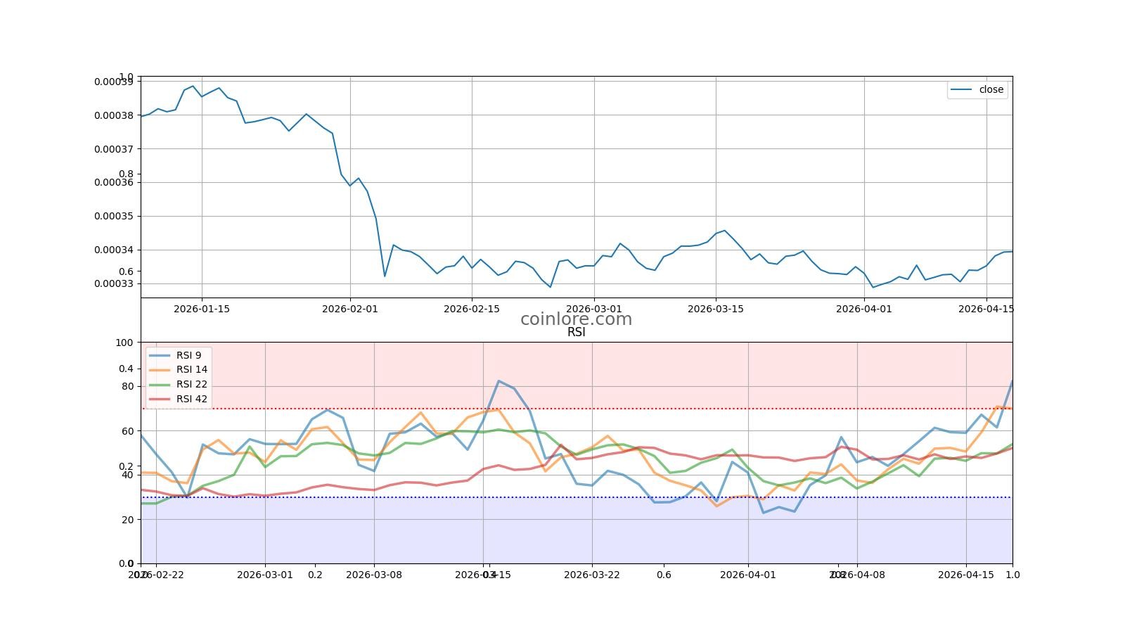 IBG Token RSI indicator