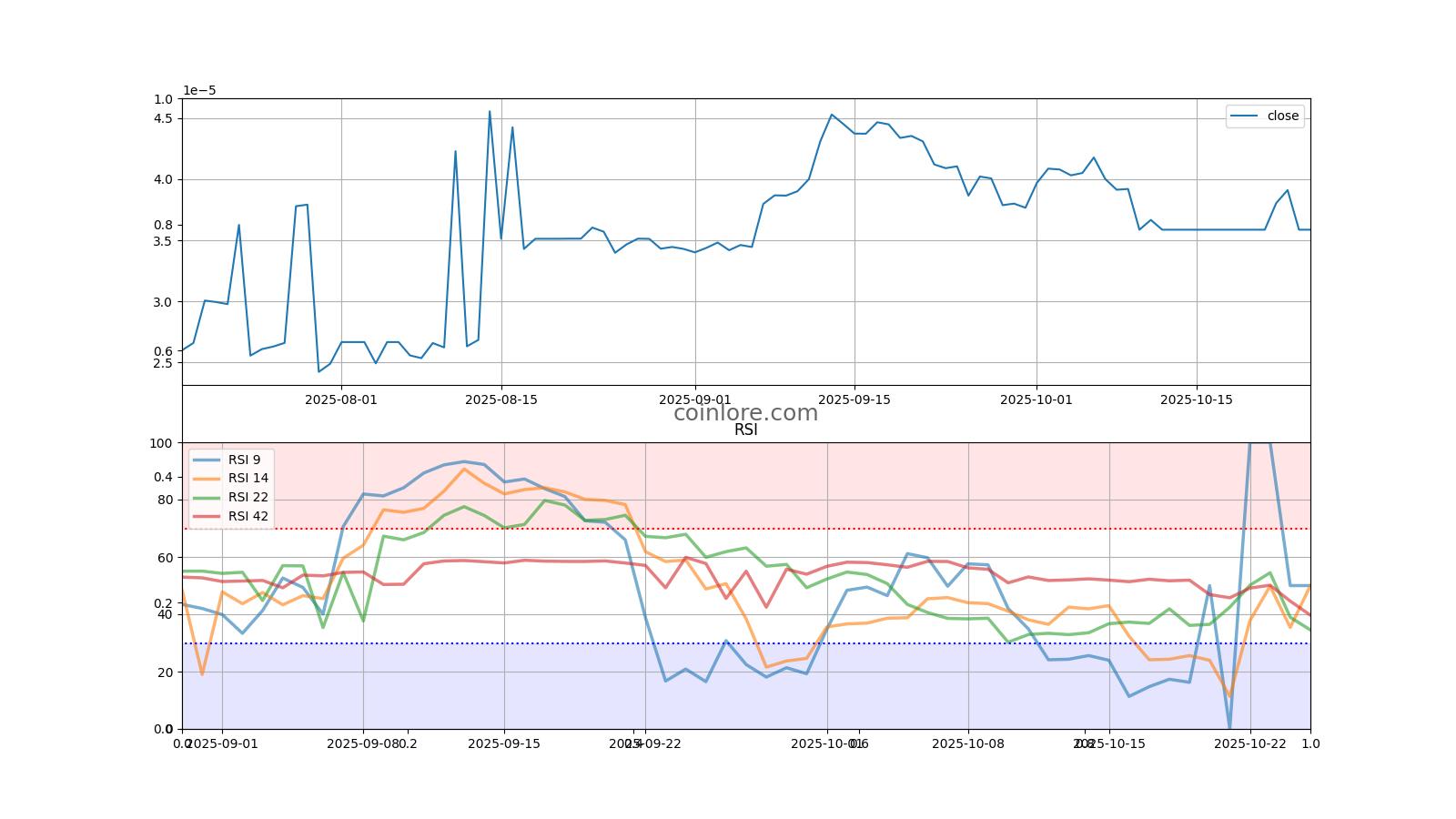 ICash RSI indicator