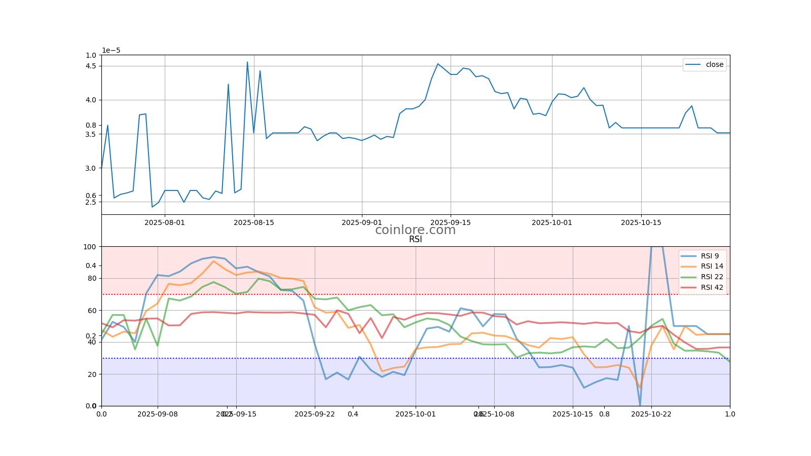 ICash RSI indicator