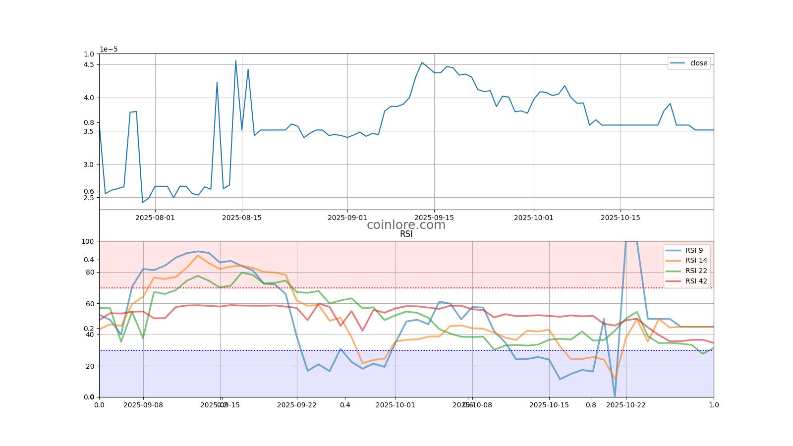 ICash RSI indicator