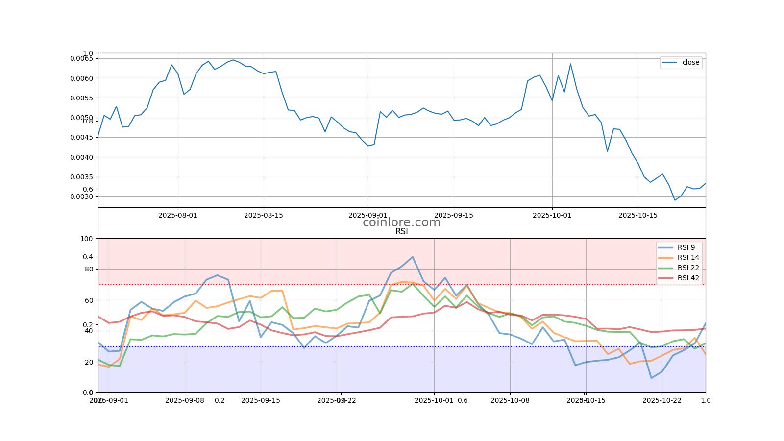 Ice Open Network RSI indicator