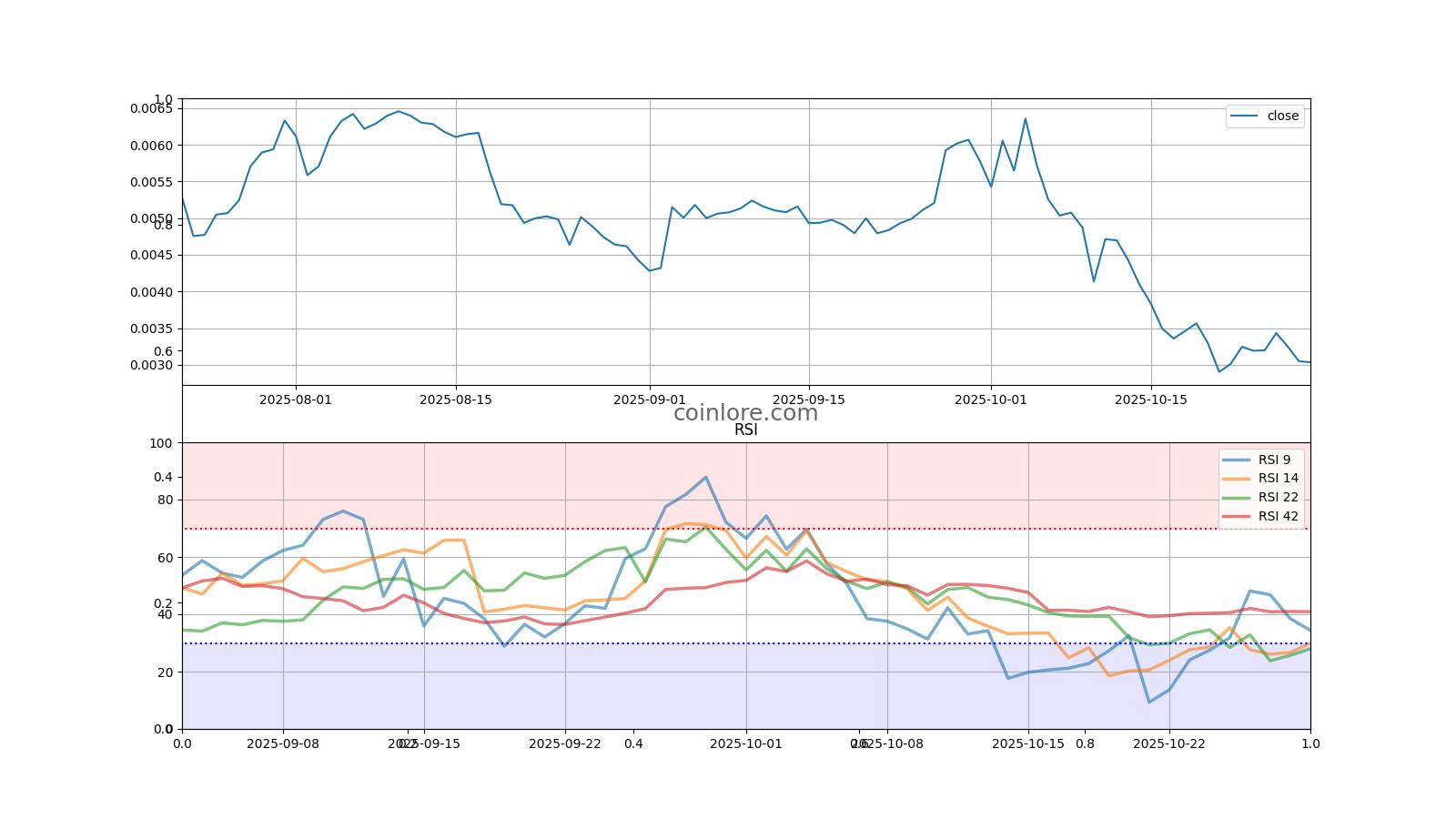 Ice Open Network RSI indicator