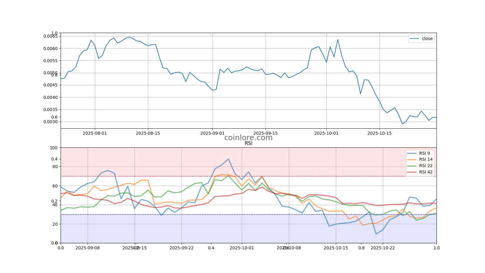 Ice Open Network RSI indicator