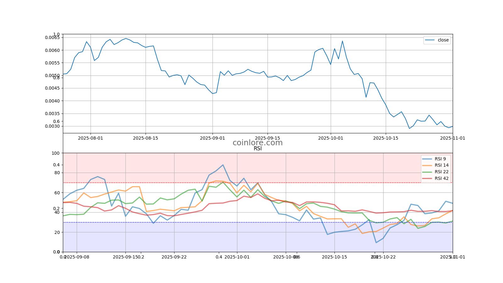 Ice Open Network RSI indicator