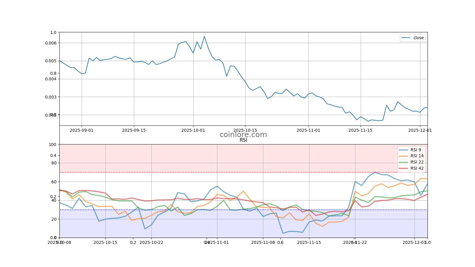 Ice Open Network RSI indicator