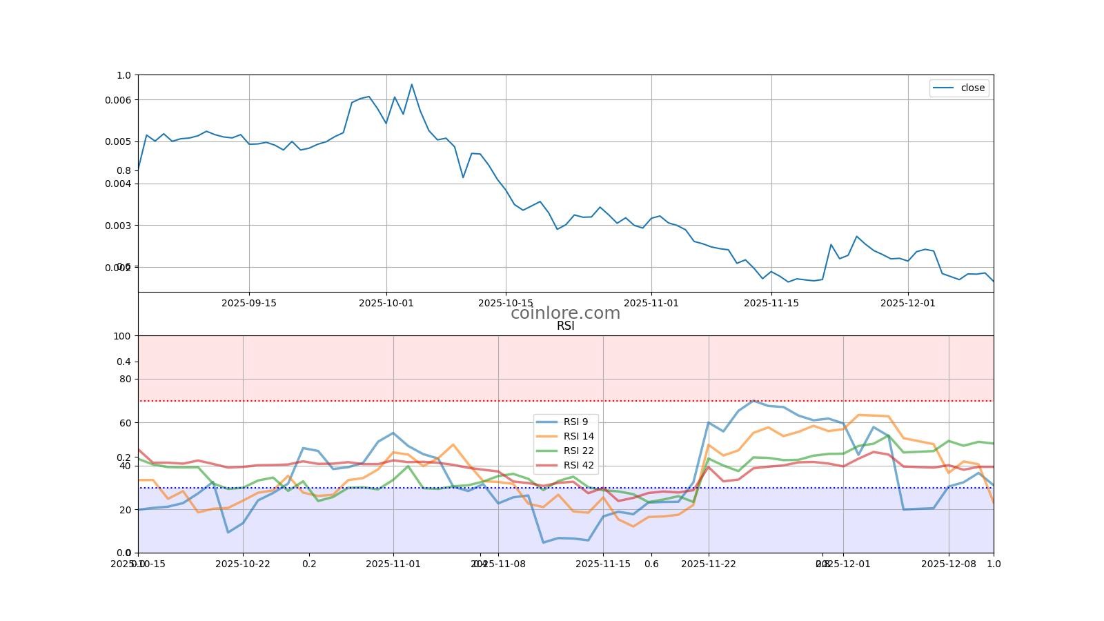Ice Open Network RSI indicator