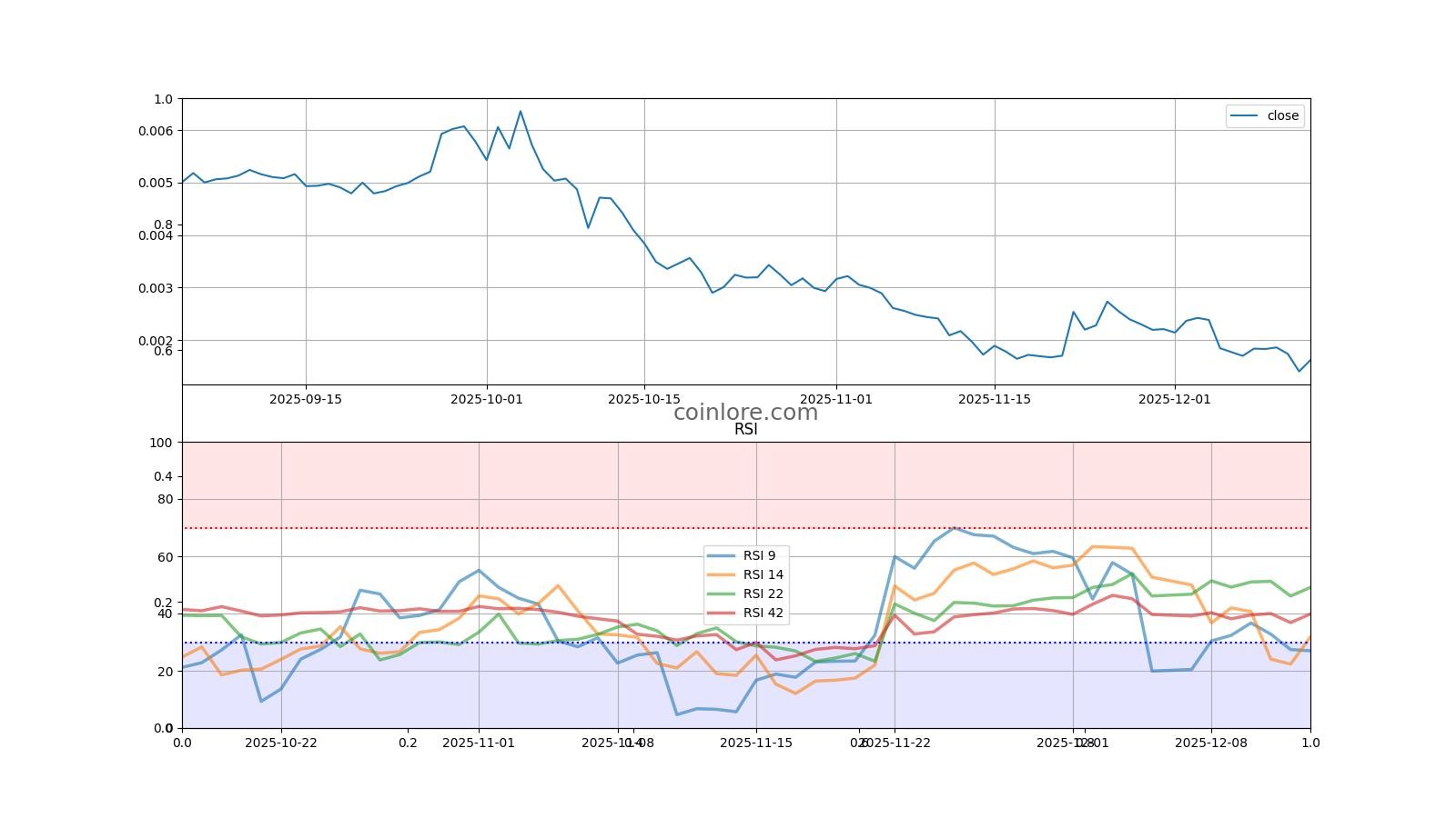 Ice Open Network RSI indicator