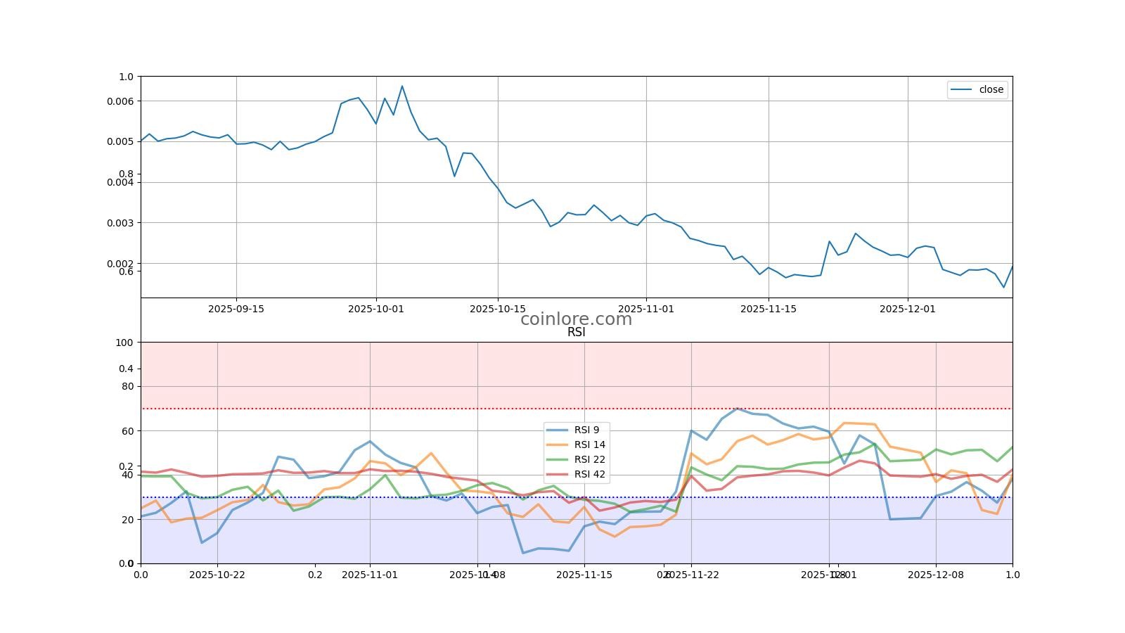 Ice Open Network RSI indicator