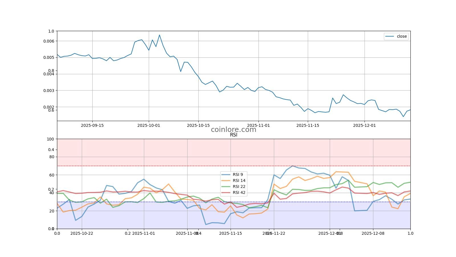 Ice Open Network RSI indicator