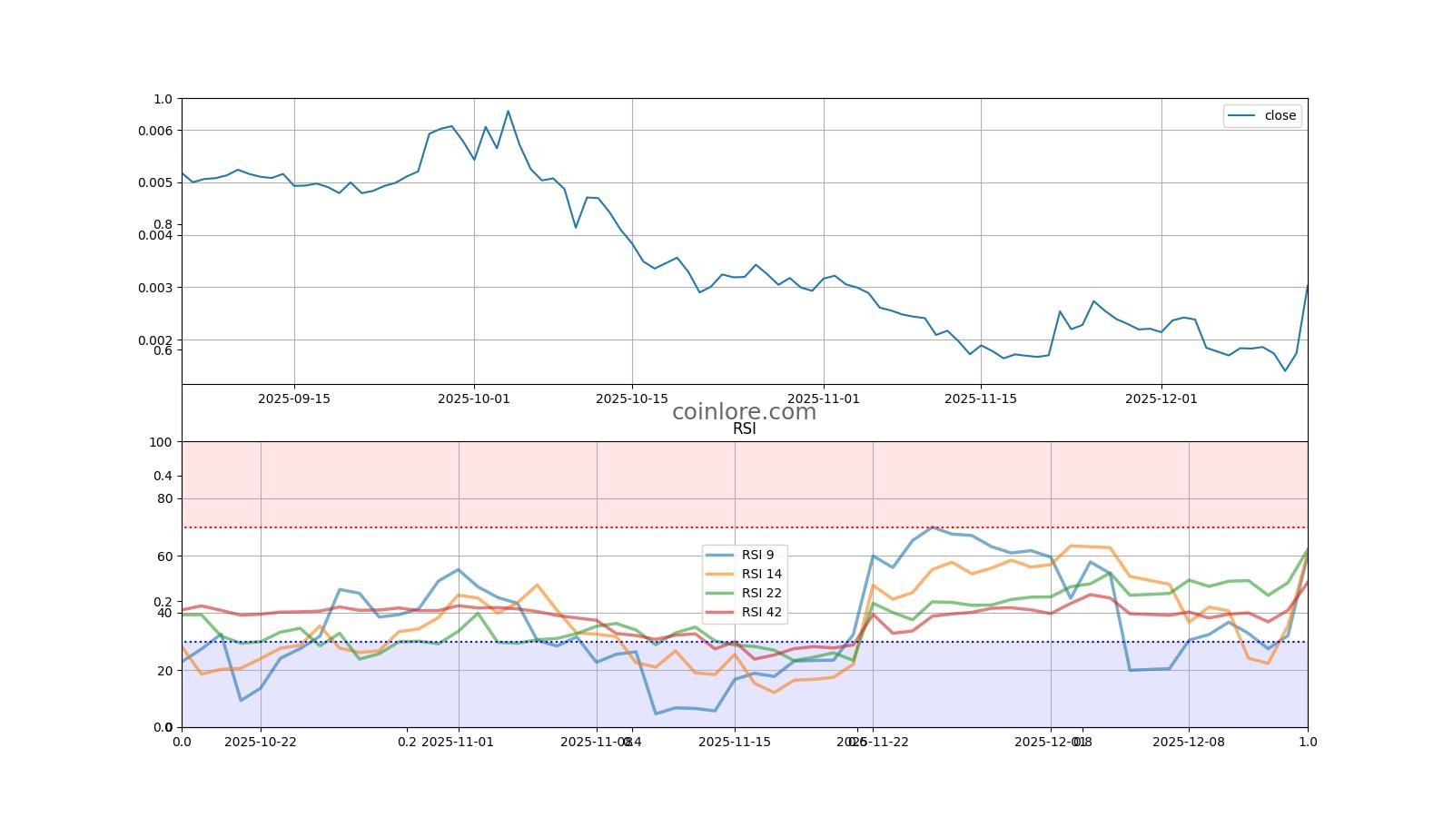 Ice Open Network RSI indicator