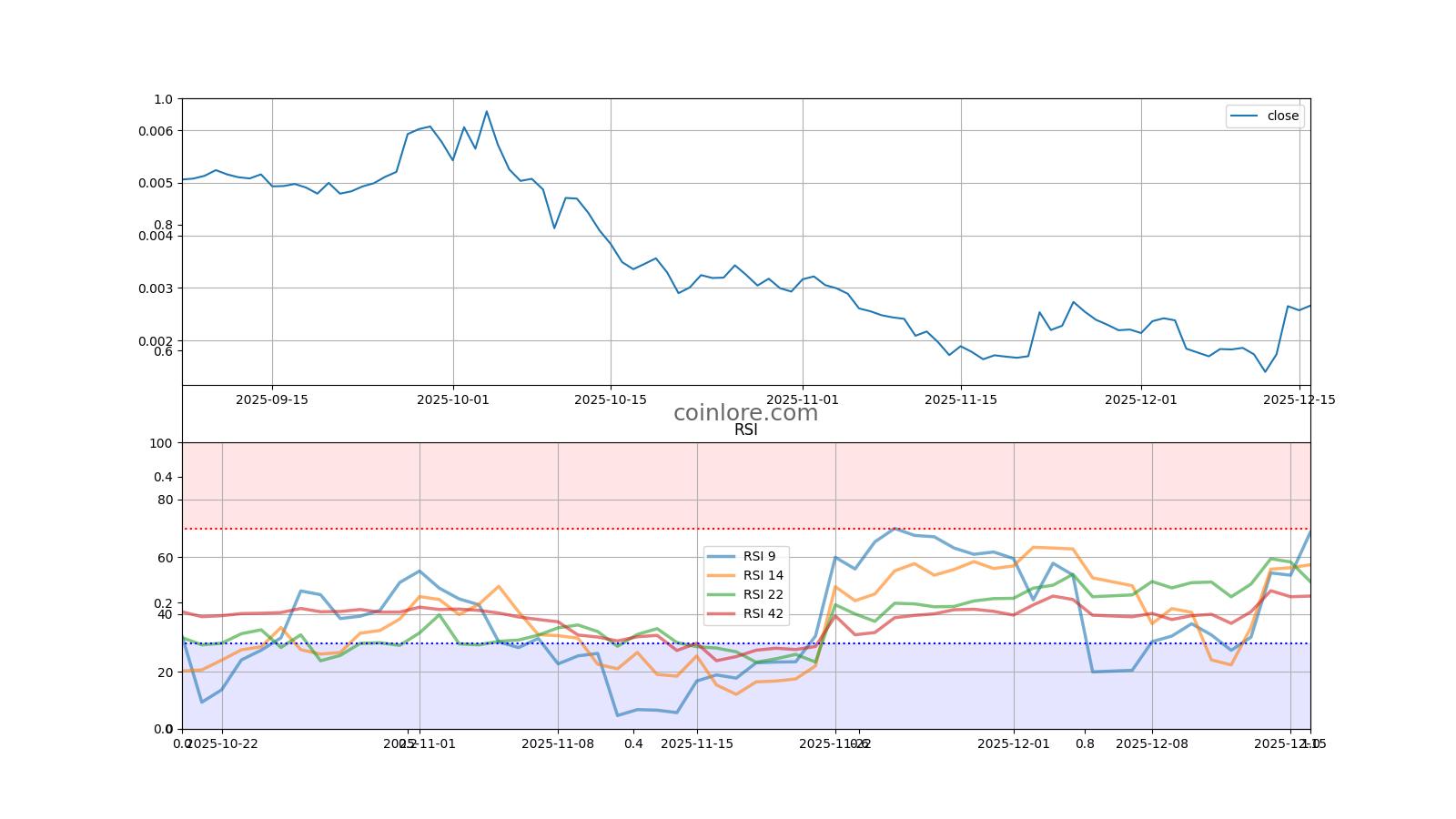 Ice Open Network RSI indicator
