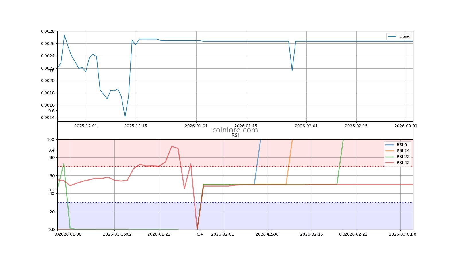 Ice Open Network RSI indicator