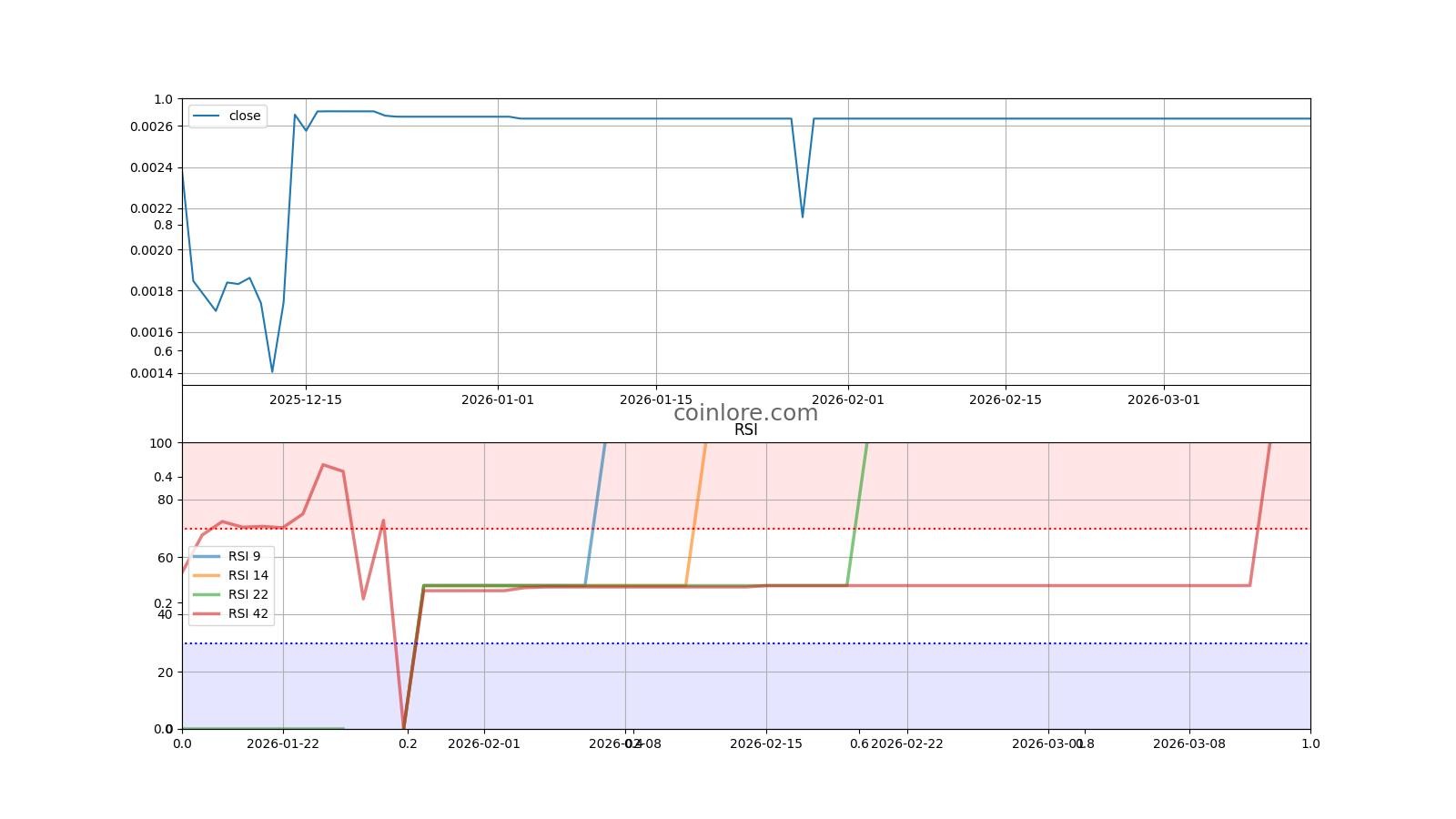 Ice Open Network RSI indicator