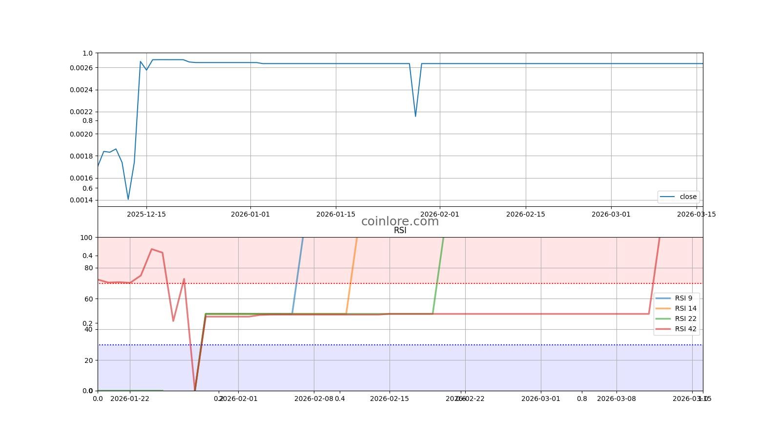 Ice Open Network RSI indicator