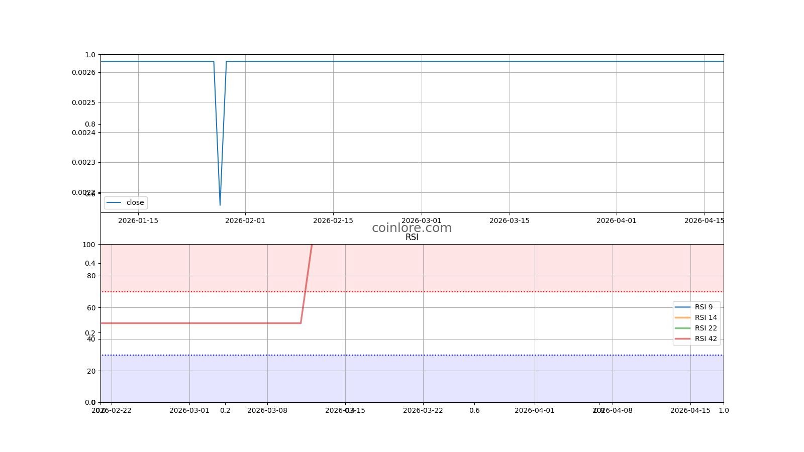 Ice Open Network RSI indicator