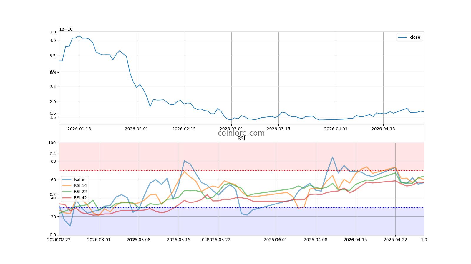 ICE LAND RSI indicator
