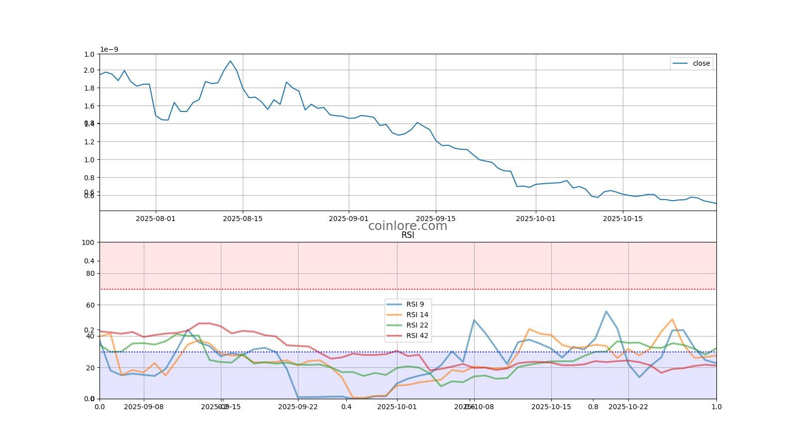 ICE LAND RSI indicator