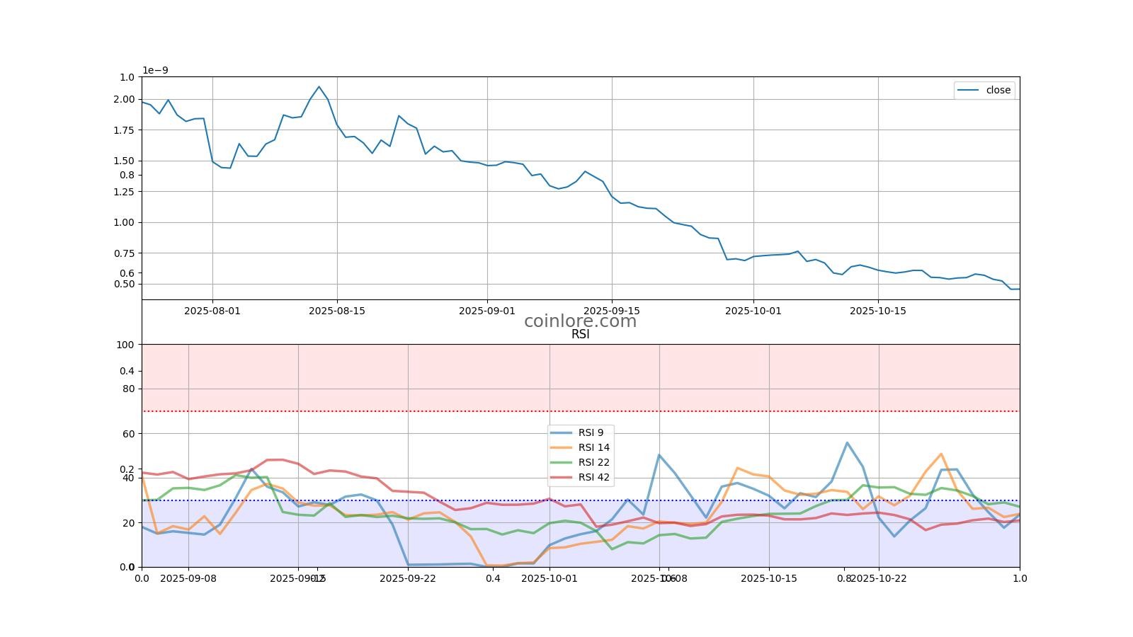 ICE LAND RSI indicator
