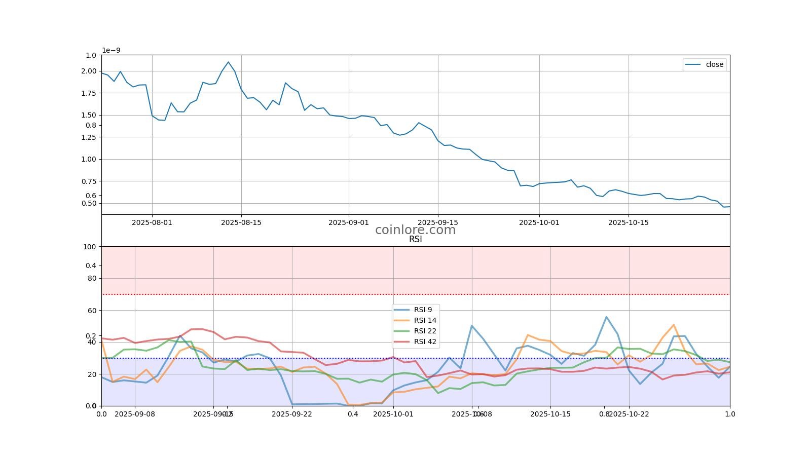 ICE LAND RSI indicator