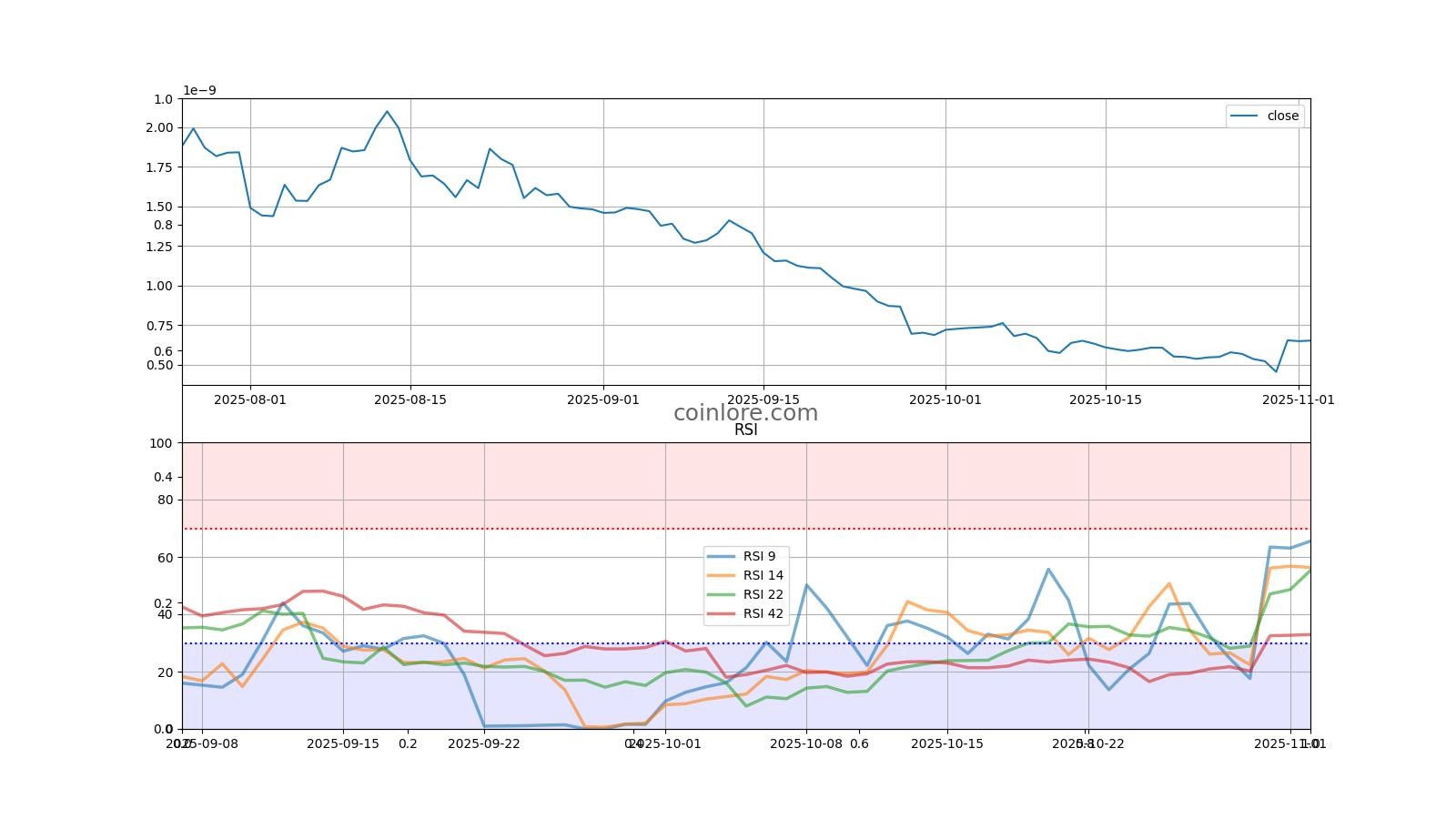 ICE LAND RSI indicator