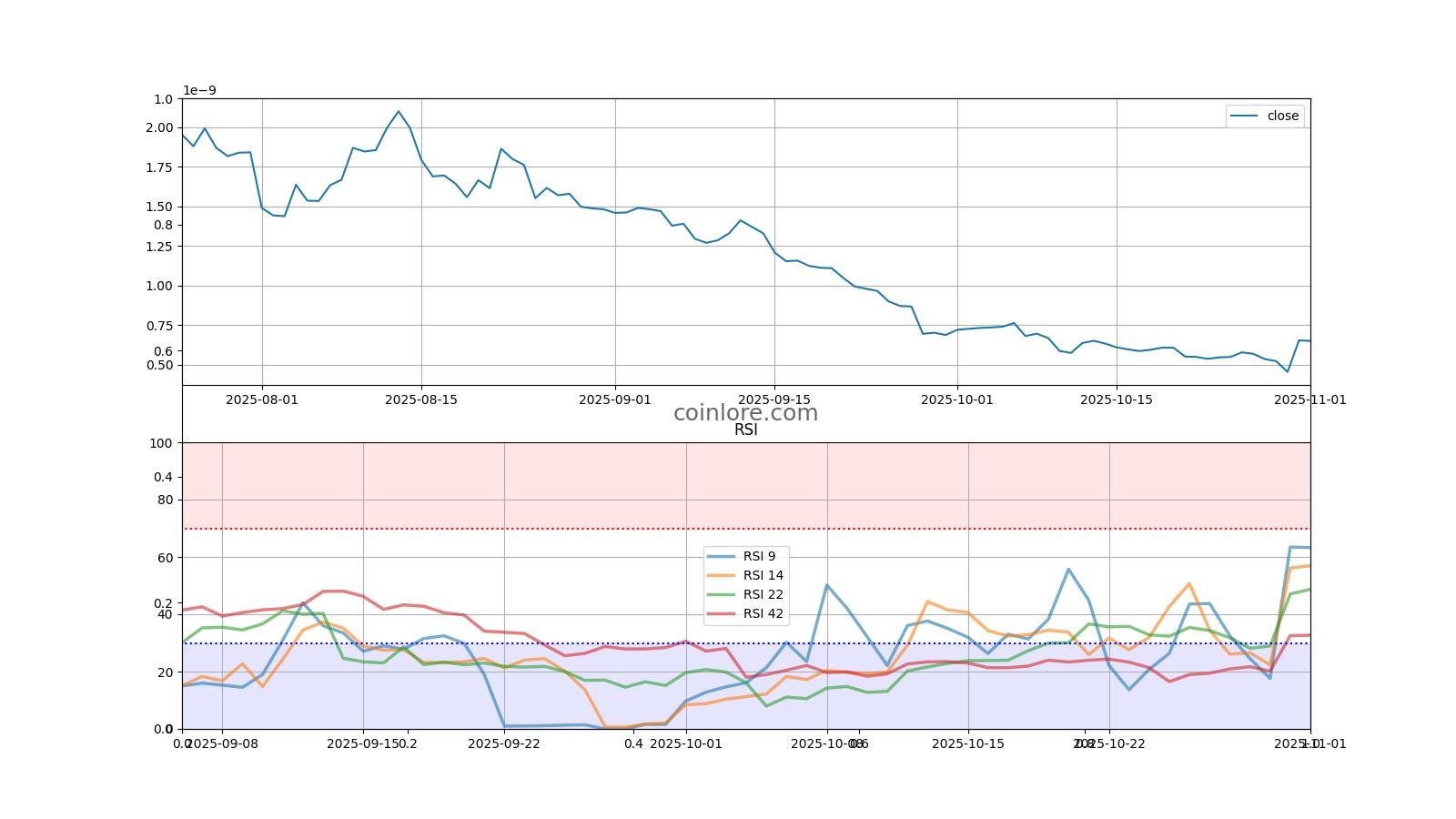 ICE LAND RSI indicator