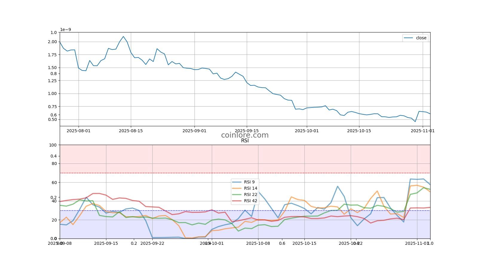 ICE LAND RSI indicator