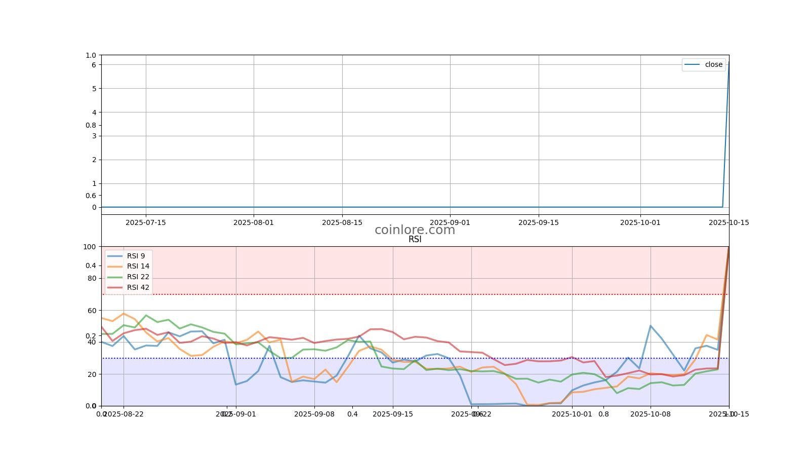 ICE LAND RSI indicator
