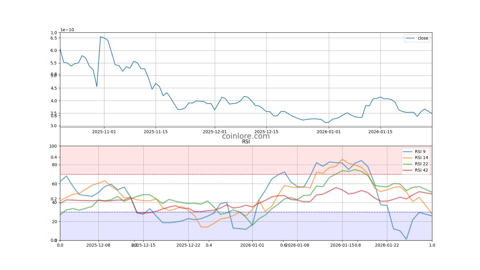 ICE LAND RSI indicator