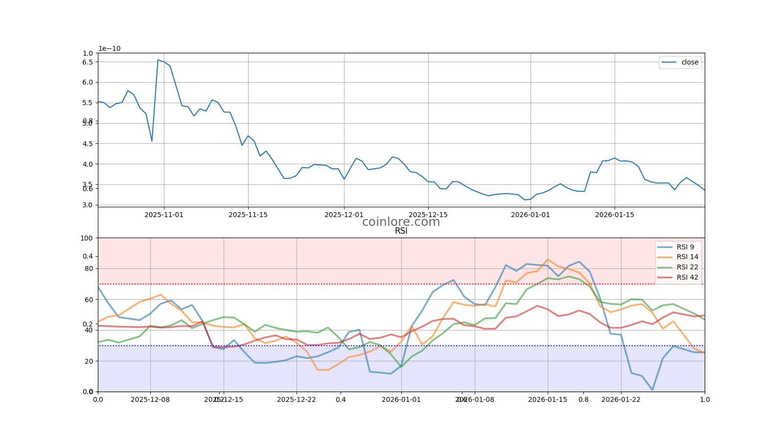 ICE LAND RSI indicator