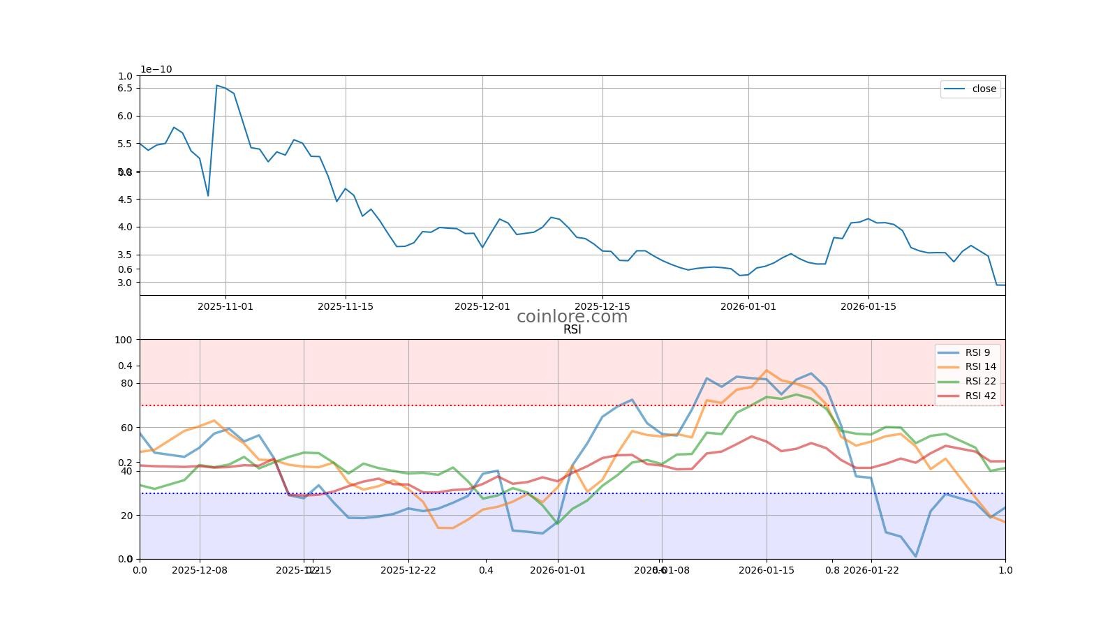 ICE LAND RSI indicator