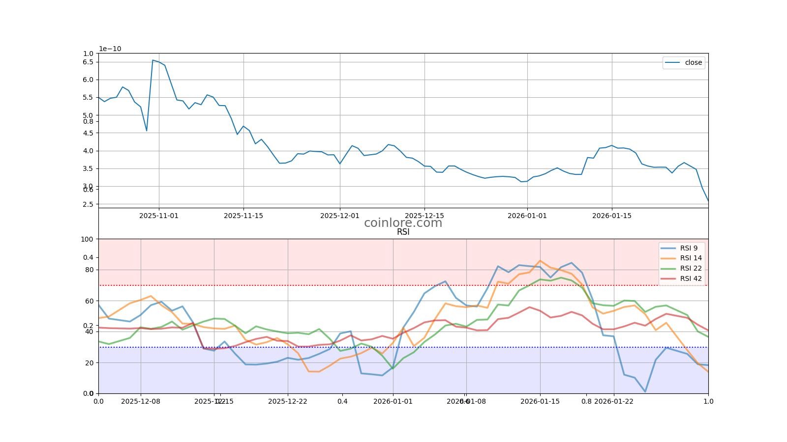 ICE LAND RSI indicator