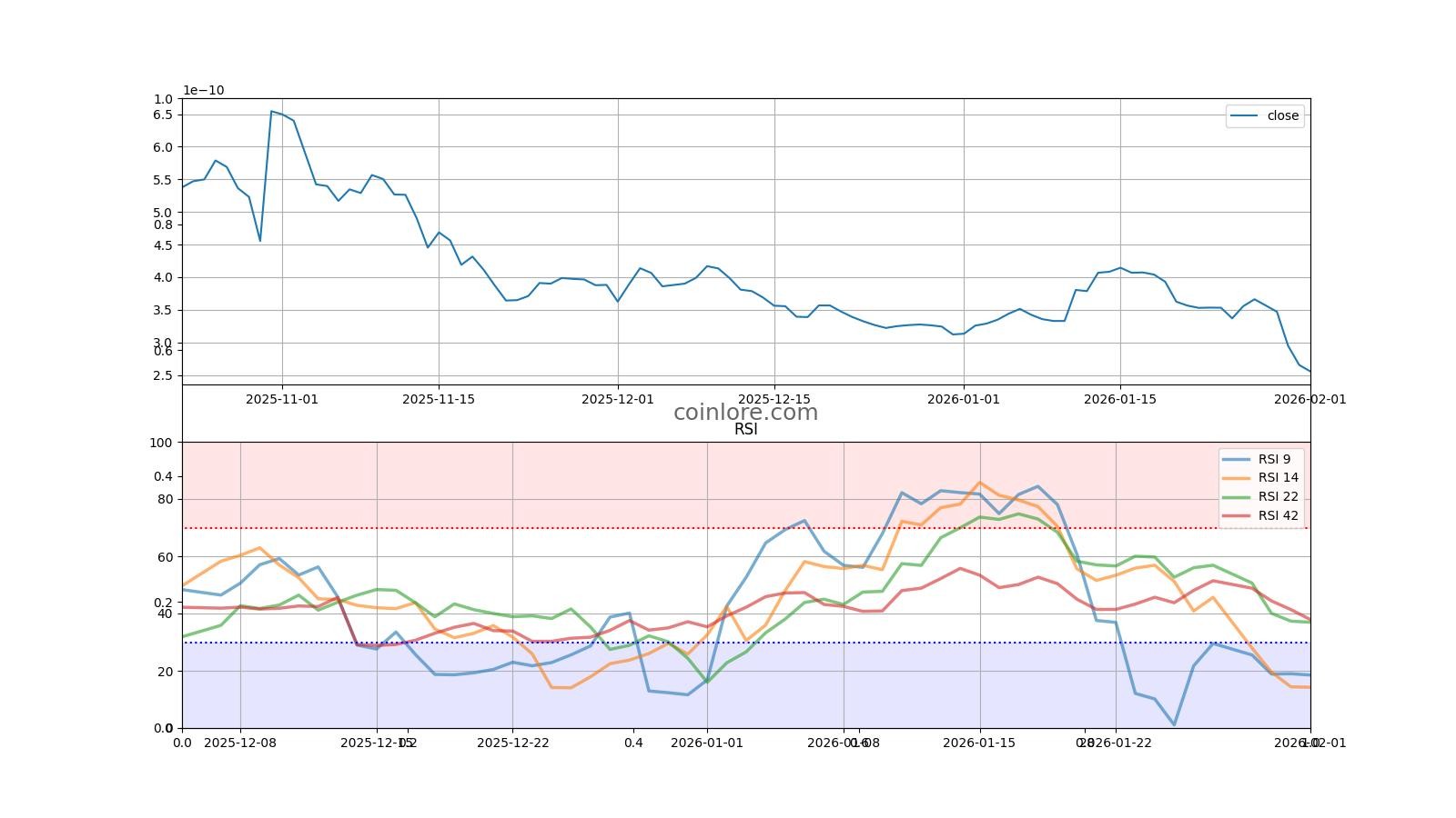ICE LAND RSI indicator