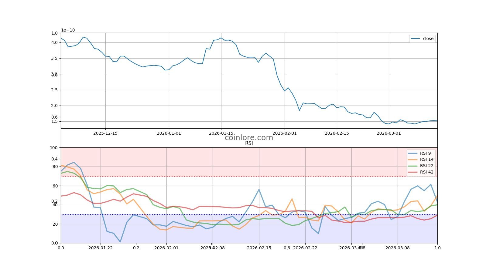 ICE LAND RSI indicator