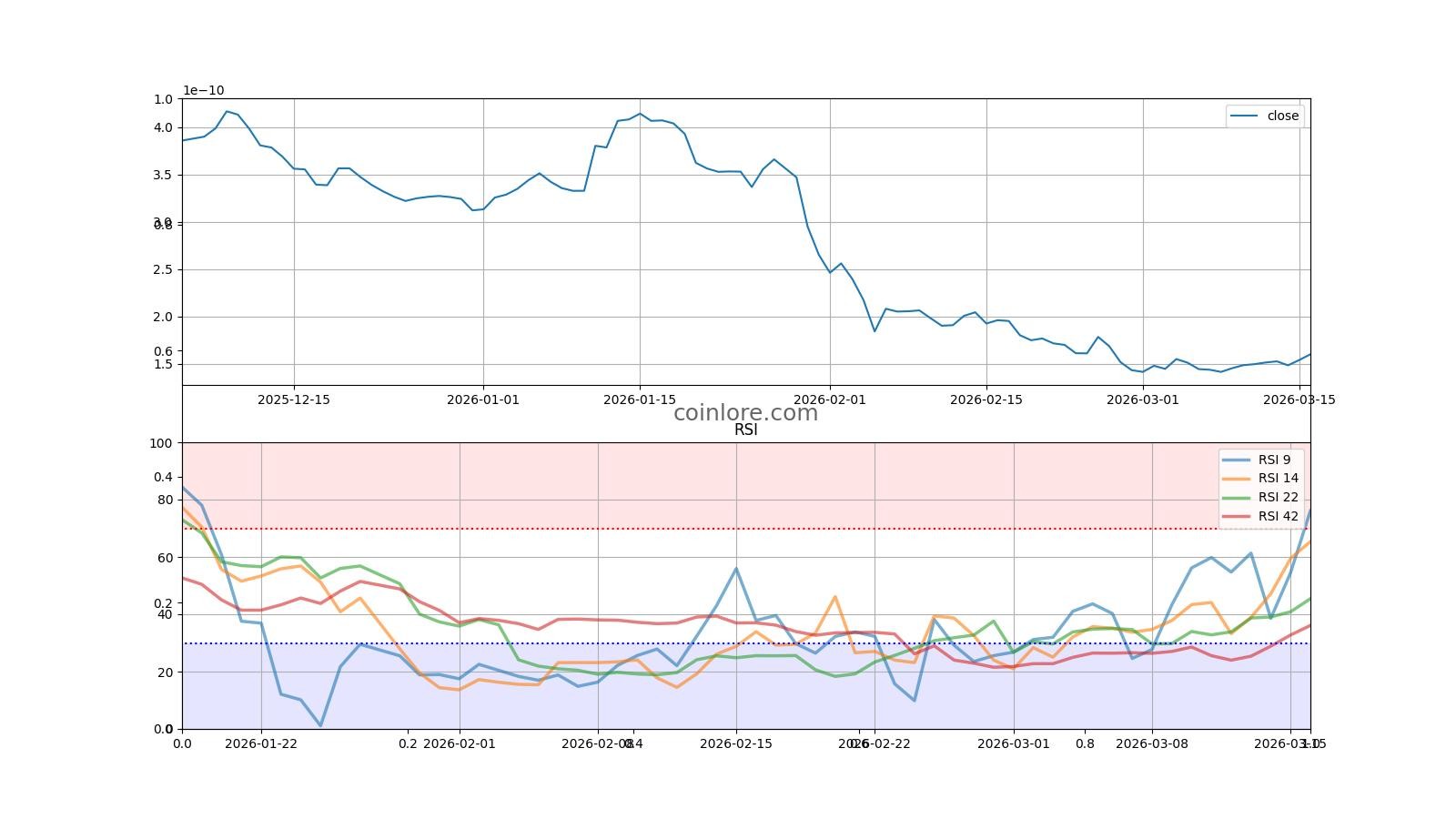 ICE LAND RSI indicator