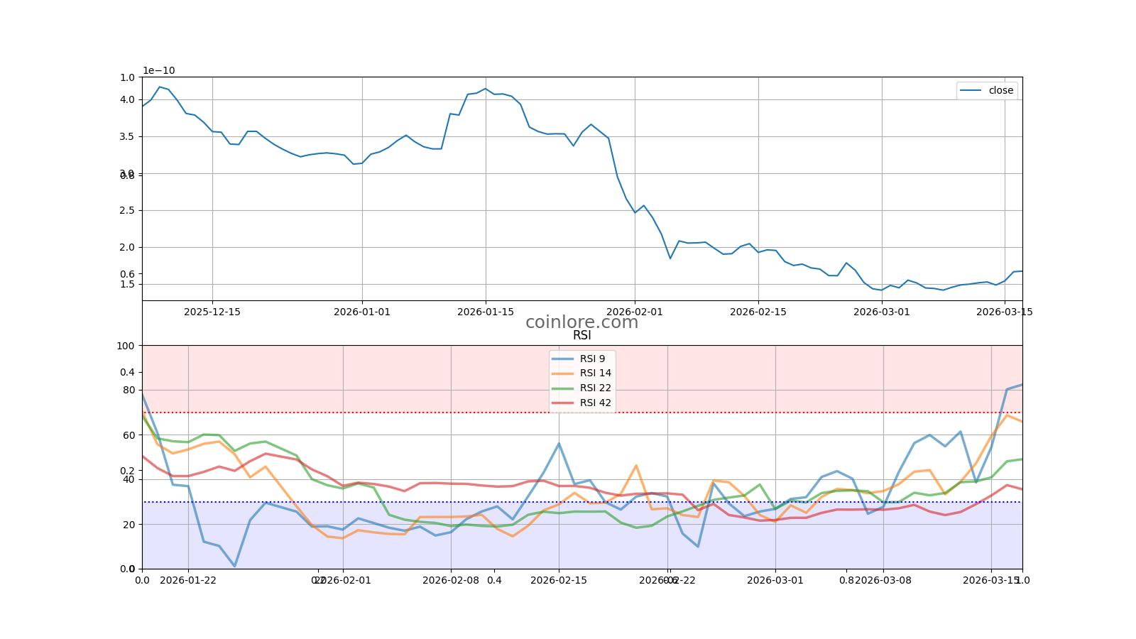 ICE LAND RSI indicator