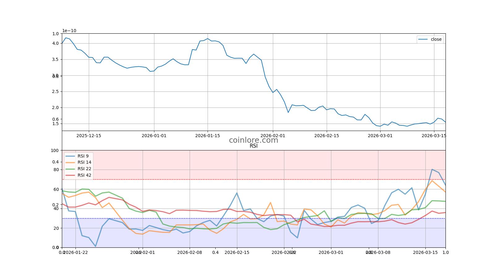 ICE LAND RSI indicator