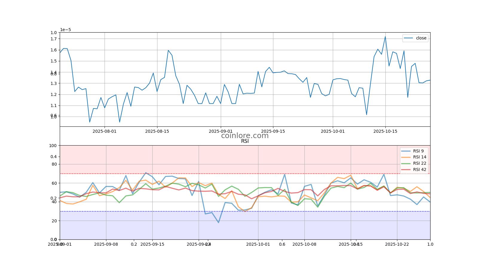 ICOBID RSI indicator
