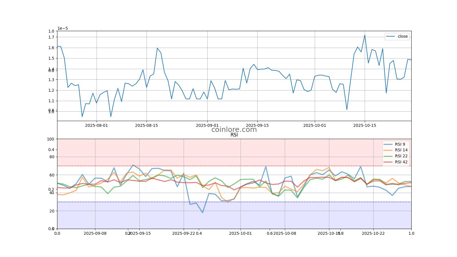 ICOBID RSI indicator