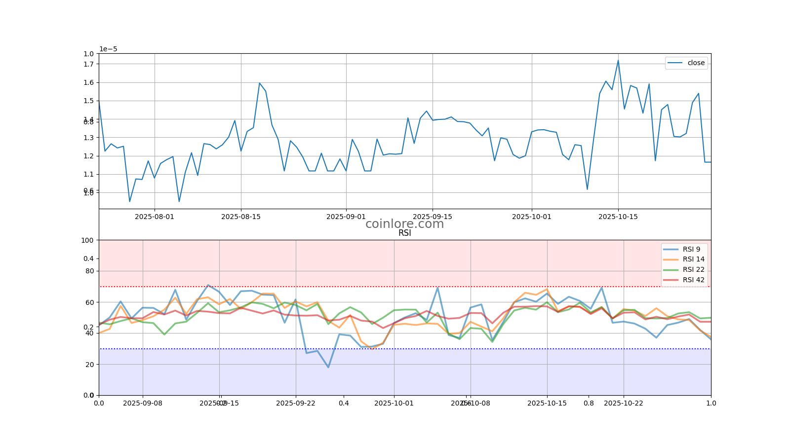 ICOBID RSI indicator