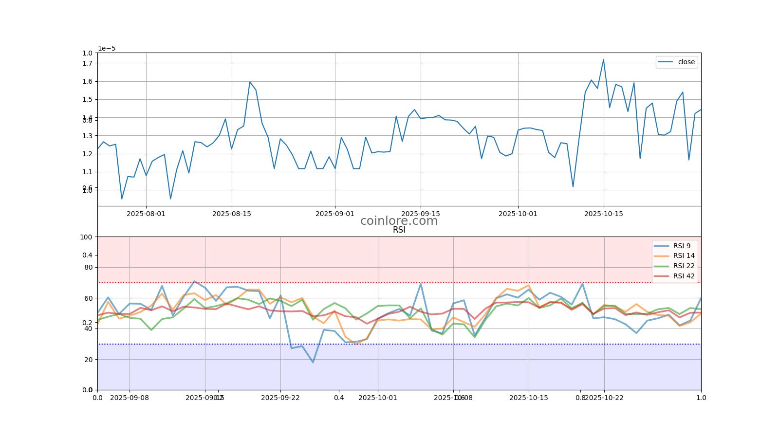 ICOBID RSI indicator