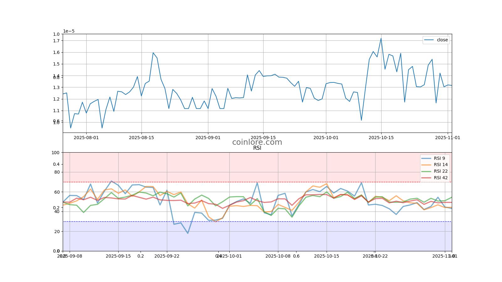 ICOBID RSI indicator