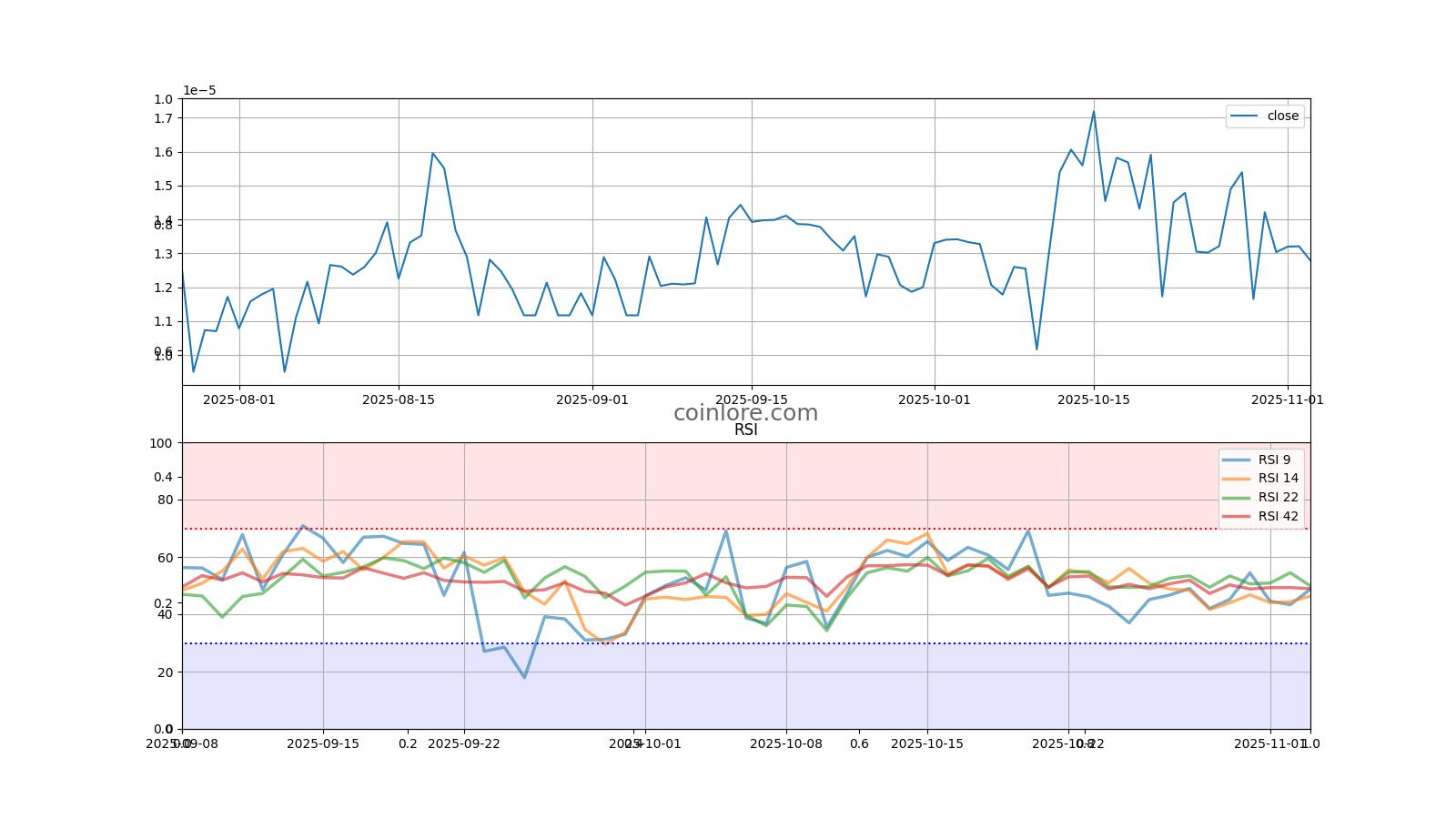 ICOBID RSI indicator